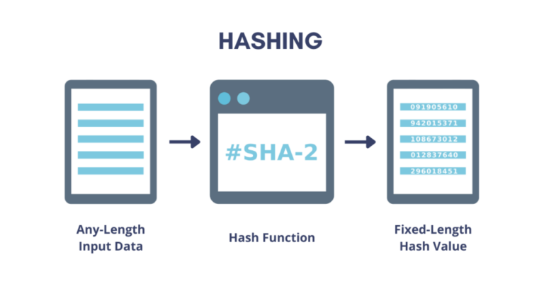 Accurate Statements About SHA Hashing Algorithms