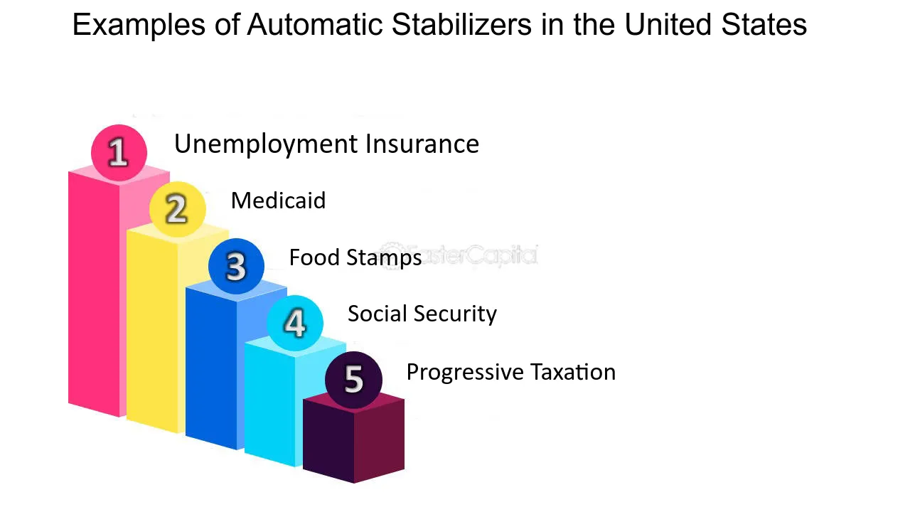 Examples of Automatic Stabilizers: Check All Policies Here