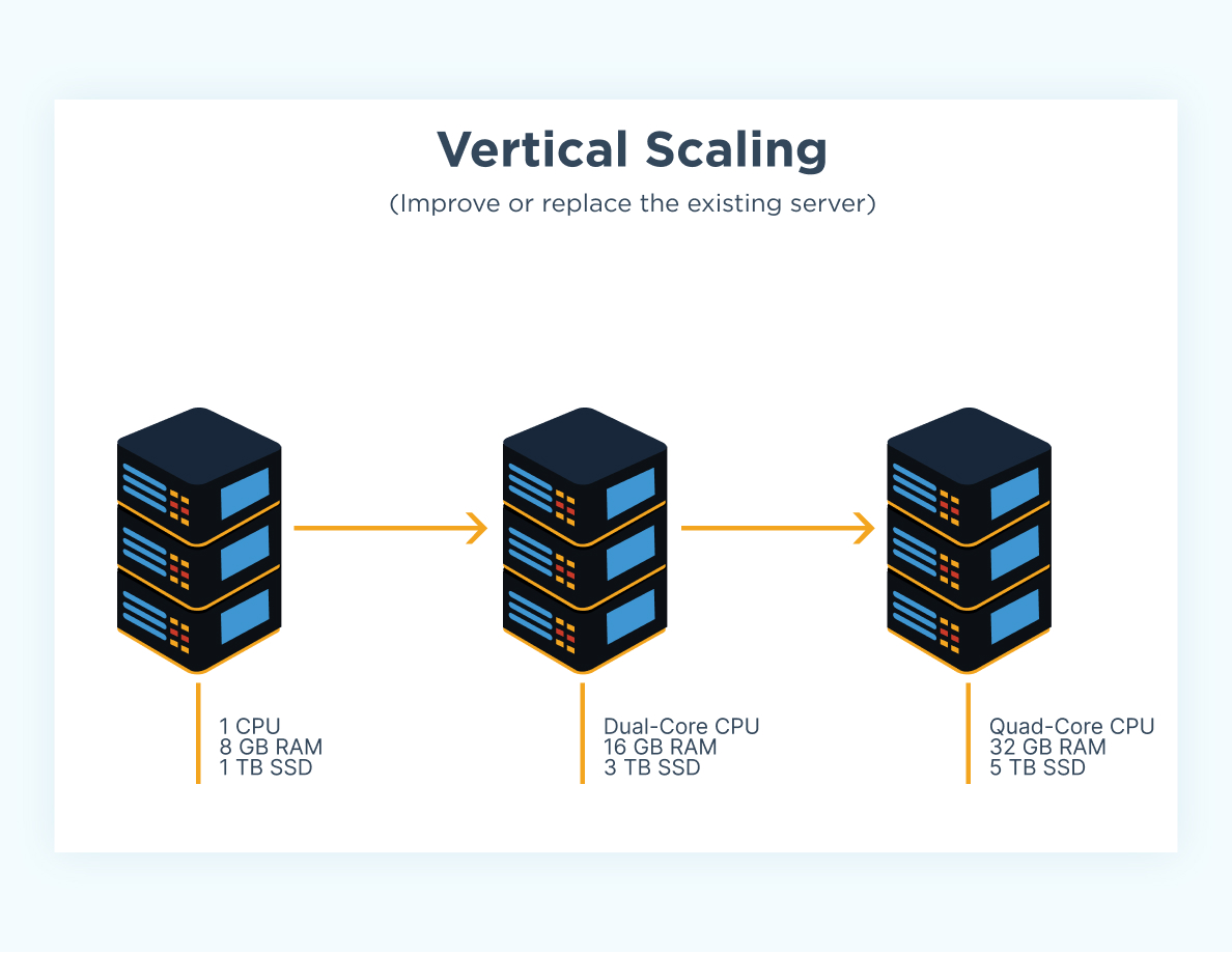 Examples of Horizontal Scalability: Select Two Key Options