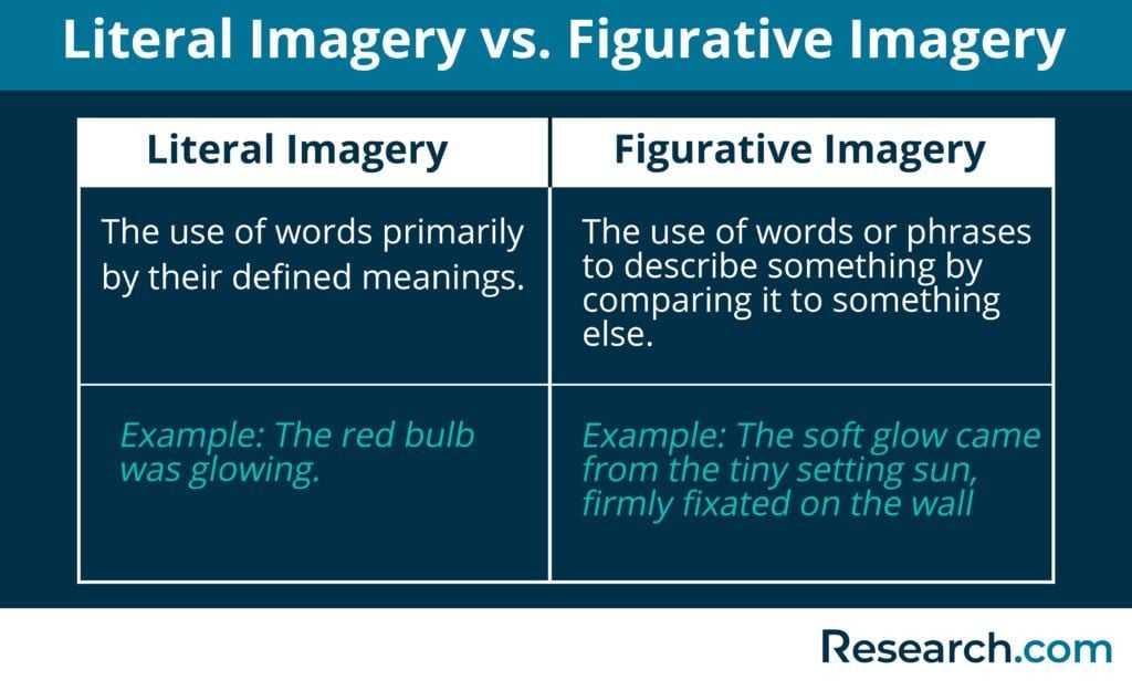 Examples of Imagery: Identifying Descriptive Language
