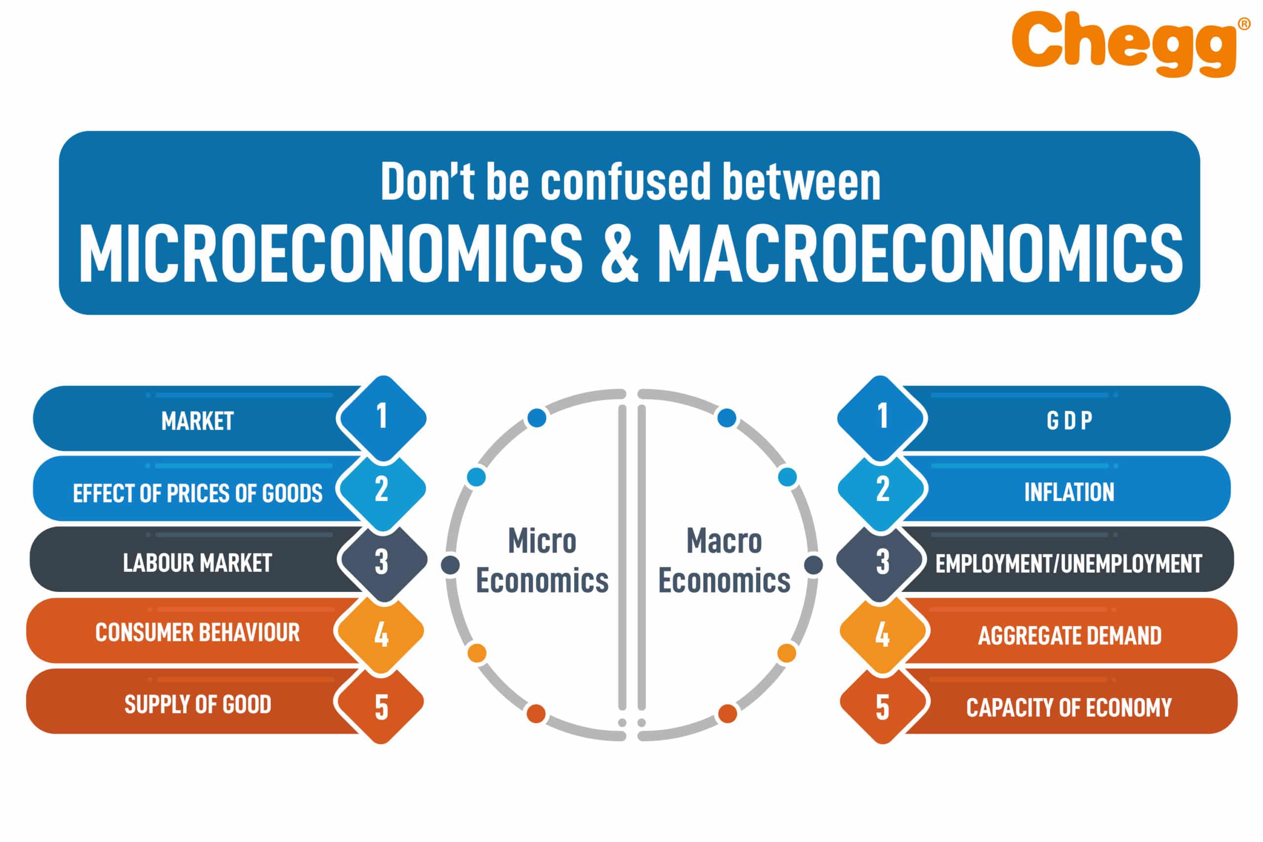 Examples of Microeconomics vs Macroeconomics