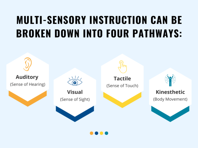 Examples of Multisensory Instruction in the Classroom