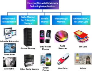 Examples of Non-Volatile Memory: Types and Applications
