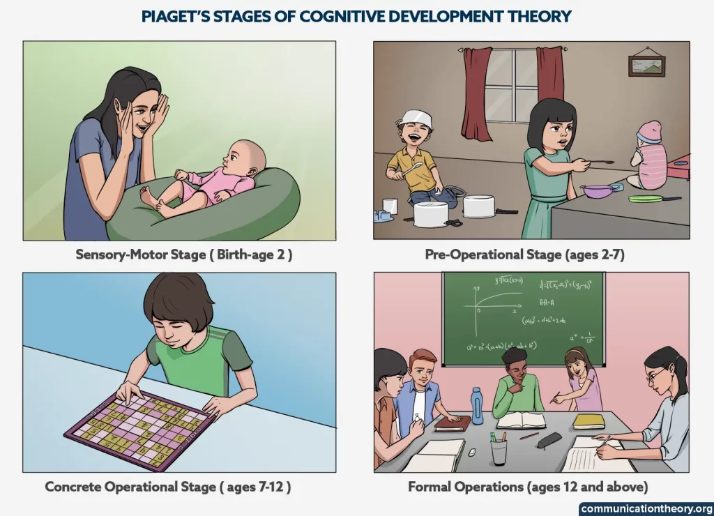 Examples of Piaget Stages in Child Cognitive Development
