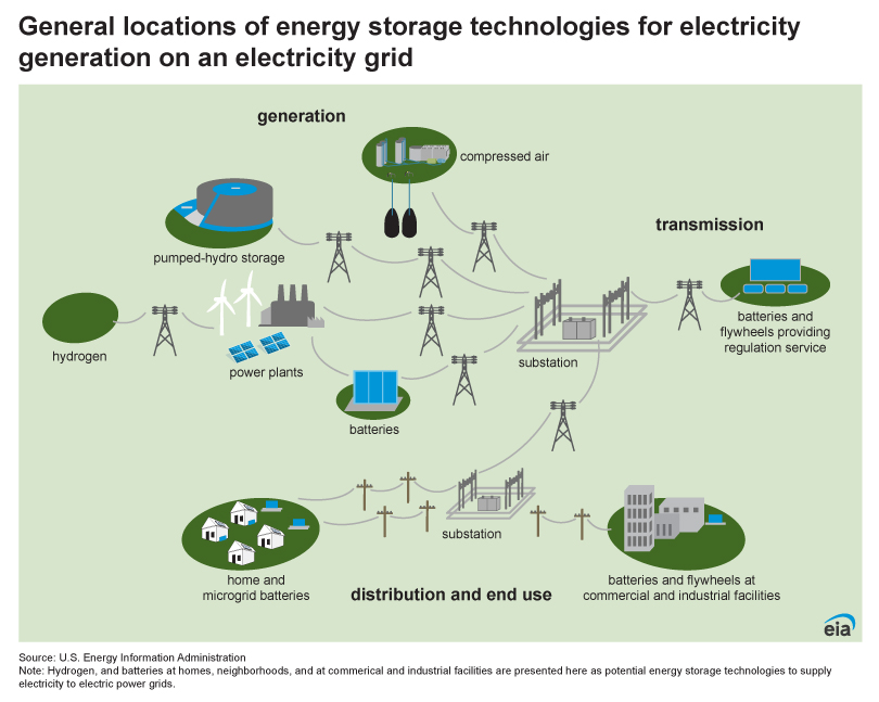 Examples of Stored Energy: Technologies and Applications