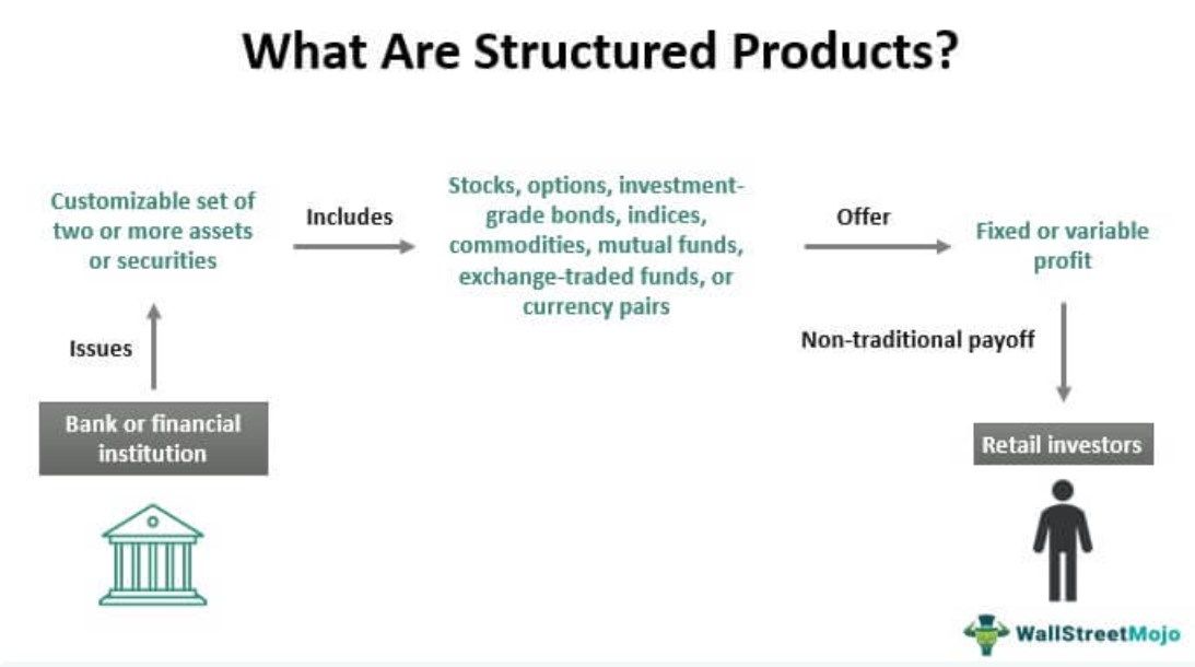 Examples of Structured Products Finance for Tailored Investments