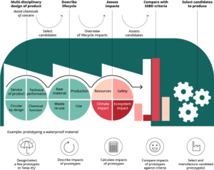 Examples of Sustainable Engineering Design in Action