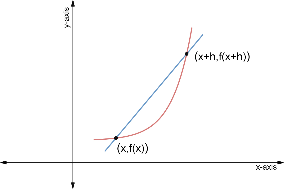 Examples of the Rate of Change Explained