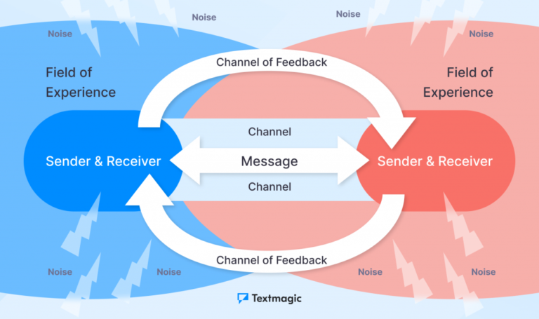 Examples of the Transactional Model of Communication
