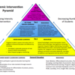 Examples of Tier 1 Interventions for Student Success