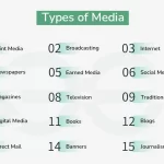 Examples of Different Types of Media and Their Impact