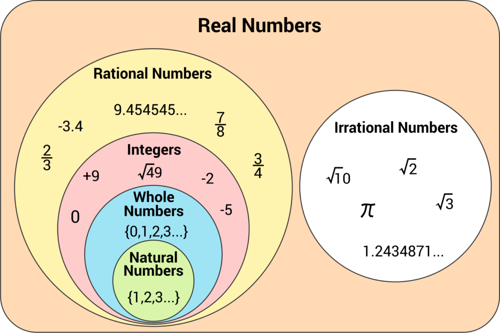 Examples of Types of Numbers in Everyday Math
