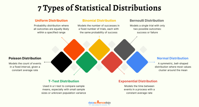 Examples of Types of Statistical Models for Data Analysis
