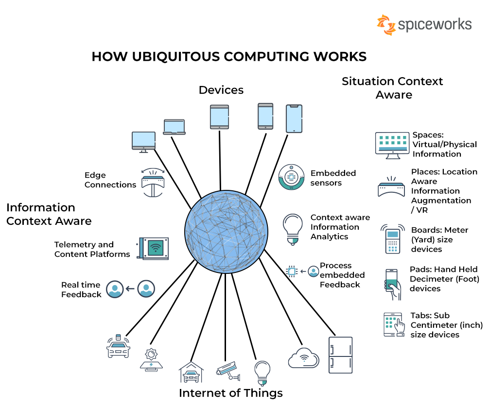 Examples of Ubiquitous Technology in Daily Life