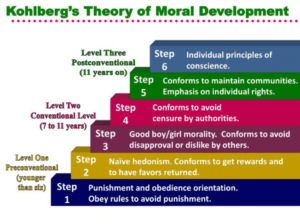 Kohlberg's Stages of Moral Development with Examples