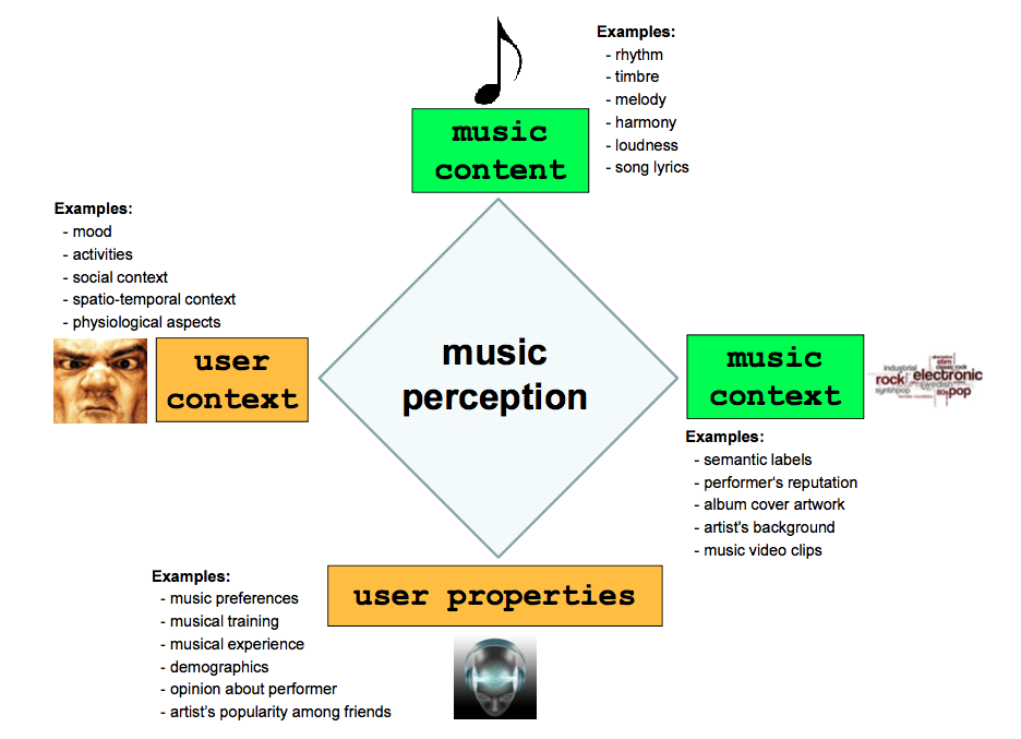 Music Definition Through Examples and Context
