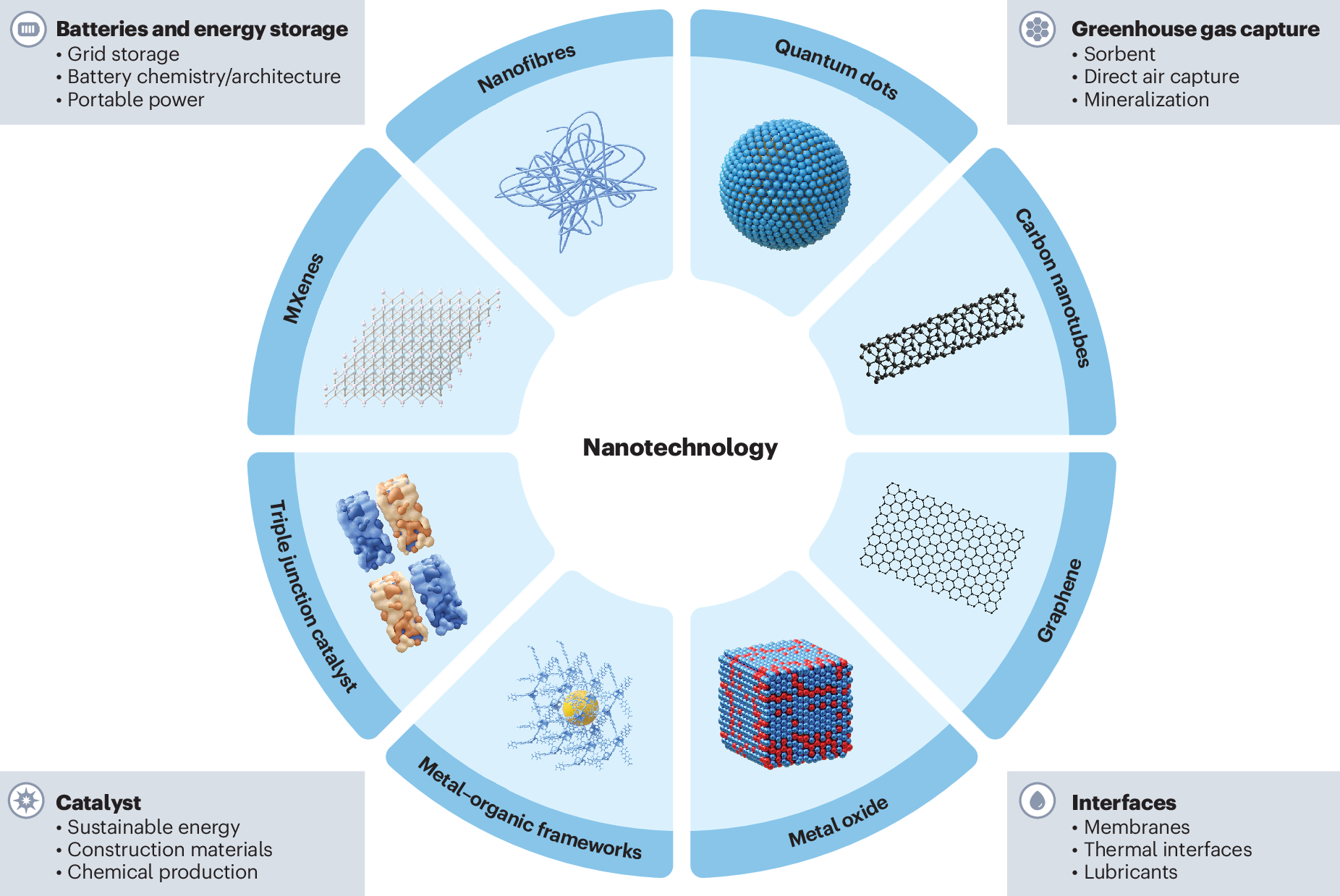 Nanotechnology Examples Transforming Our World