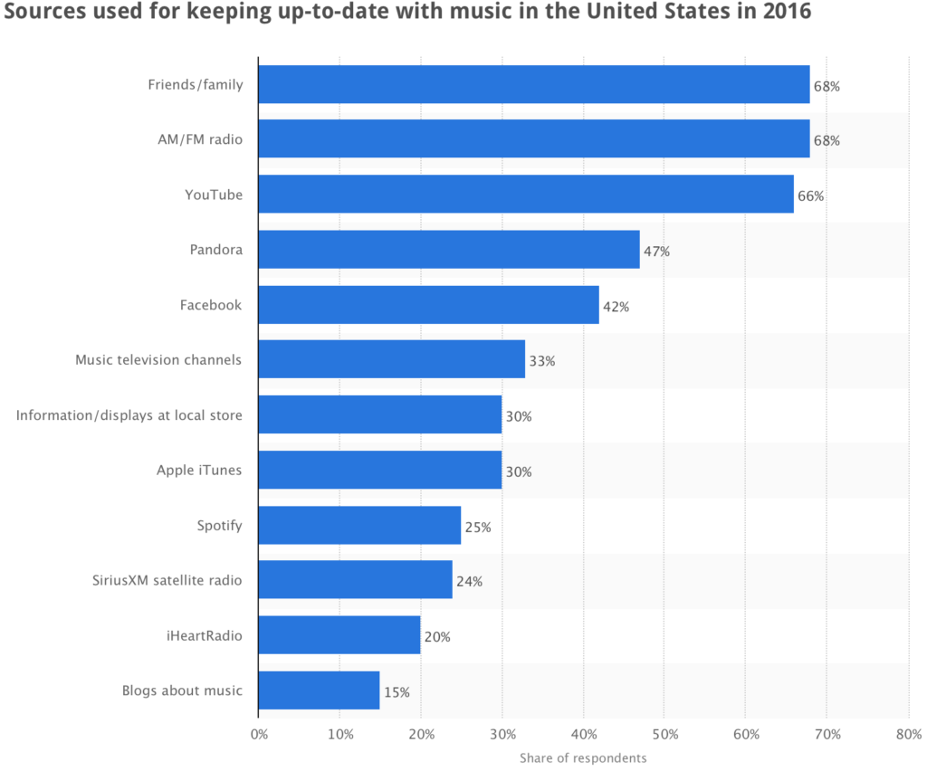 Pandora and Spotify: Leading Examples of Freemium Services