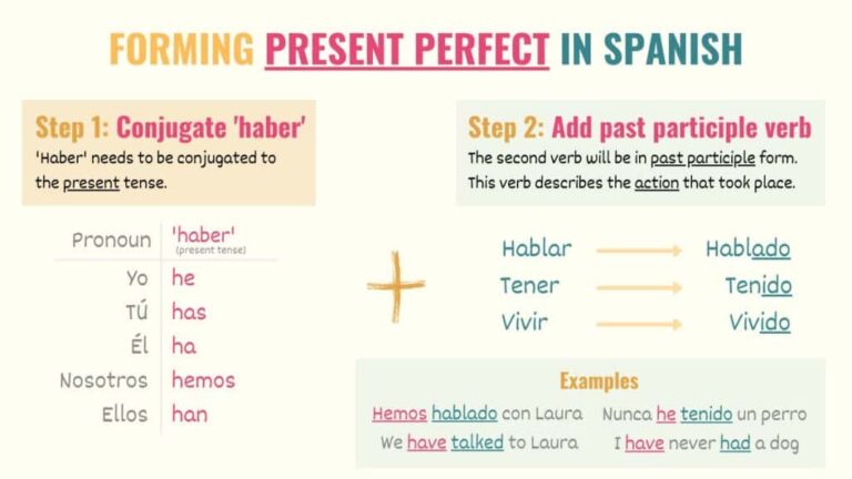 Present Perfect Spanish: Key Examples Explained