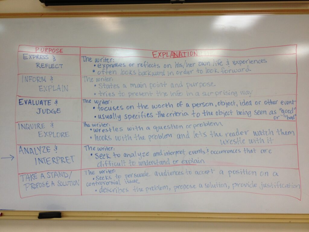 Purposes of Writing: Key Examples Explained