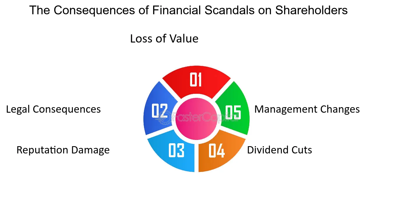 Recent Accounting Scandals and Their Impacts