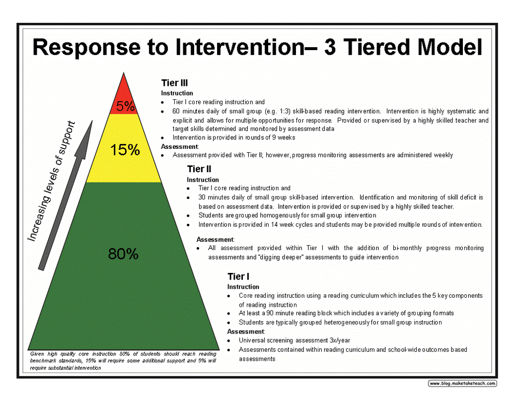 Response to Intervention Examples for Educators