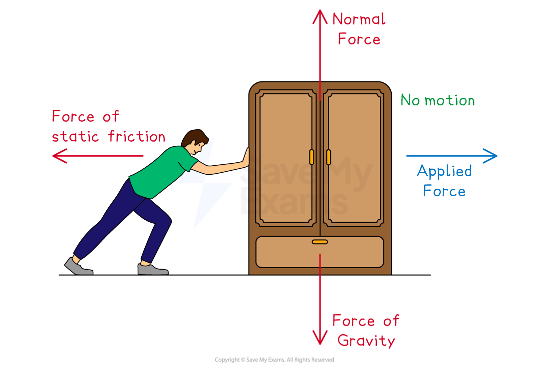 Static Friction Examples and Their Importance