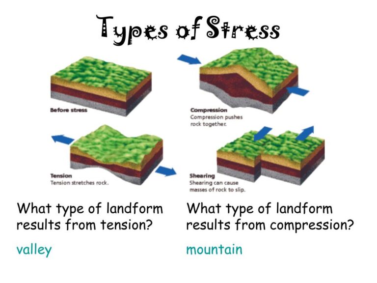Which Stress Causes Fault-Block Mountains: Compression or Tension?